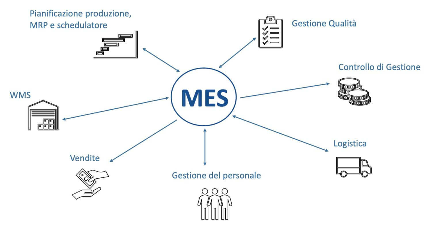 Sistemi MES e ERP: se sono integrati nativamente è meglio